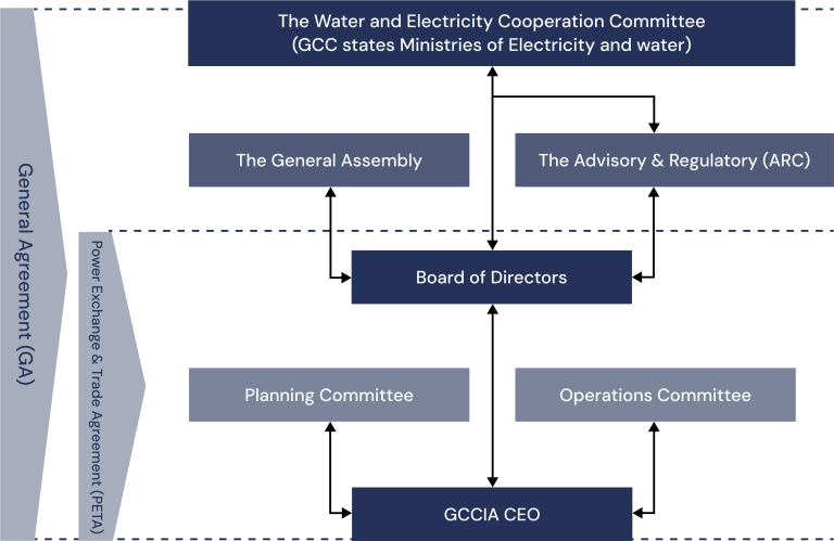 Our Corporate Governance - GCC Interconnection Authority